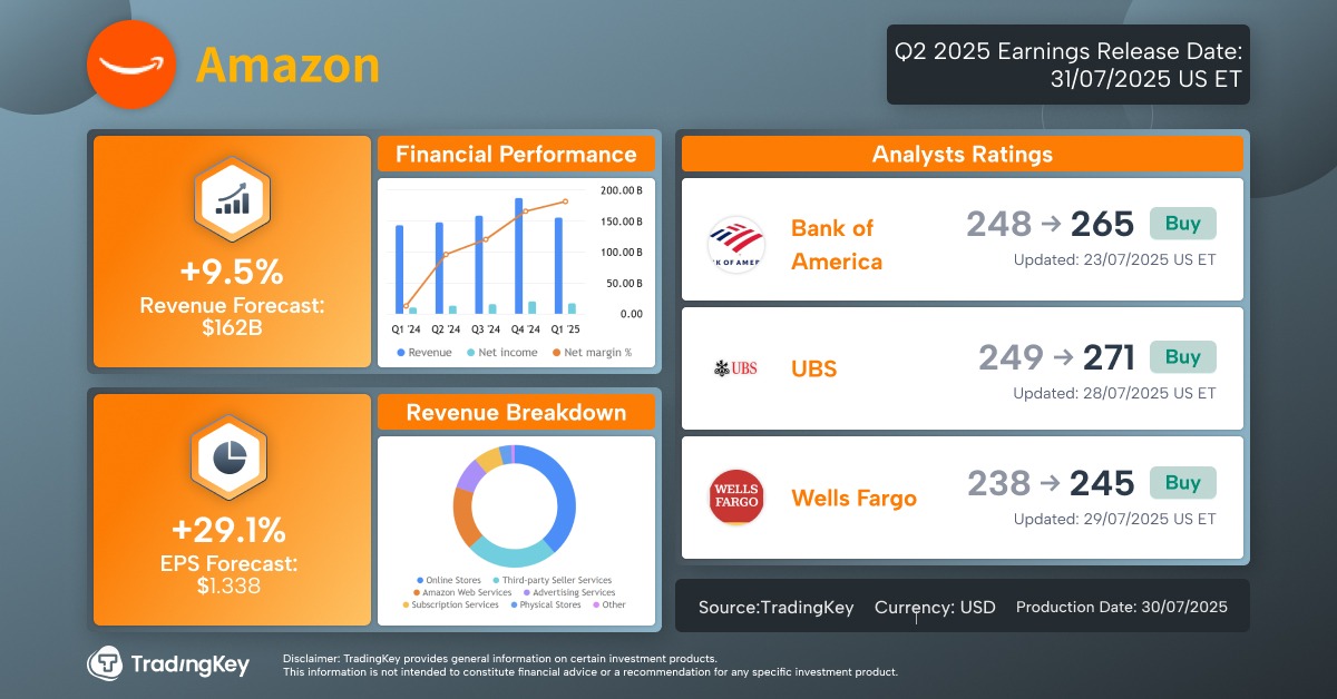 Amazon Q2 FY2025 Earnings Review: Robust Cloud and AI Growth Coupled with Retail Tariff Challenges